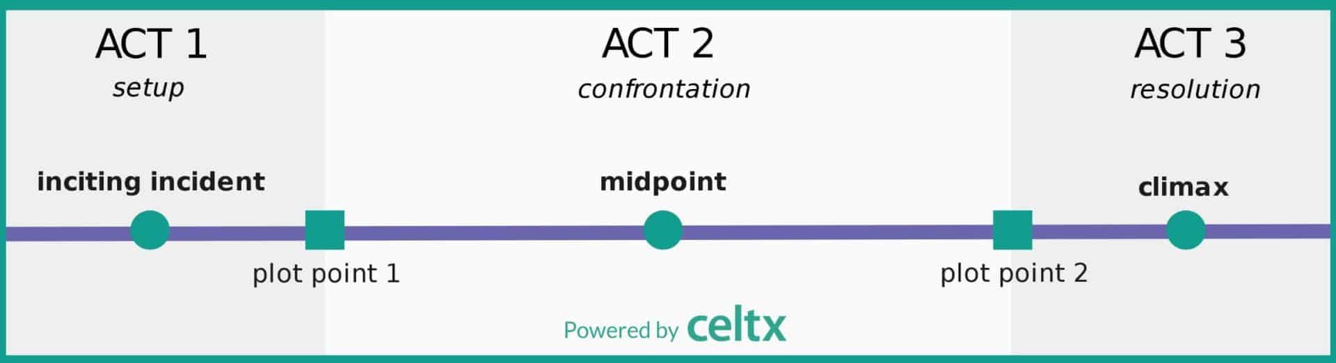 Three Act Structure in Screenwriting 2023 [A Complete Guide] - Celtx Blog